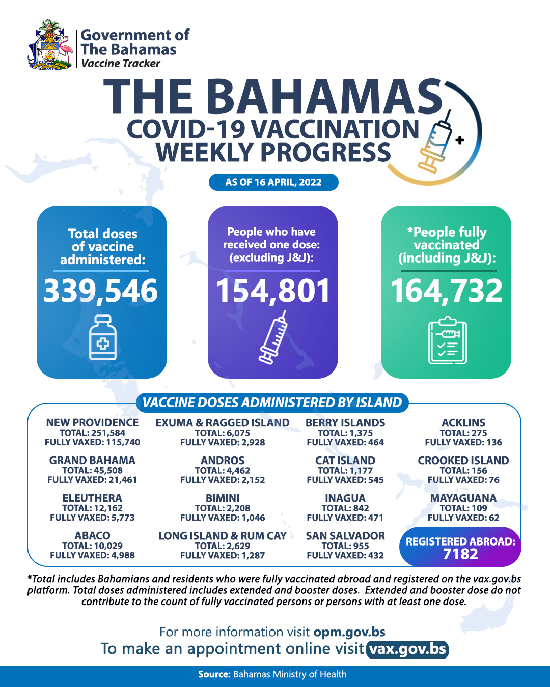 Vaccination Tracker – Healthy Together Bahamas